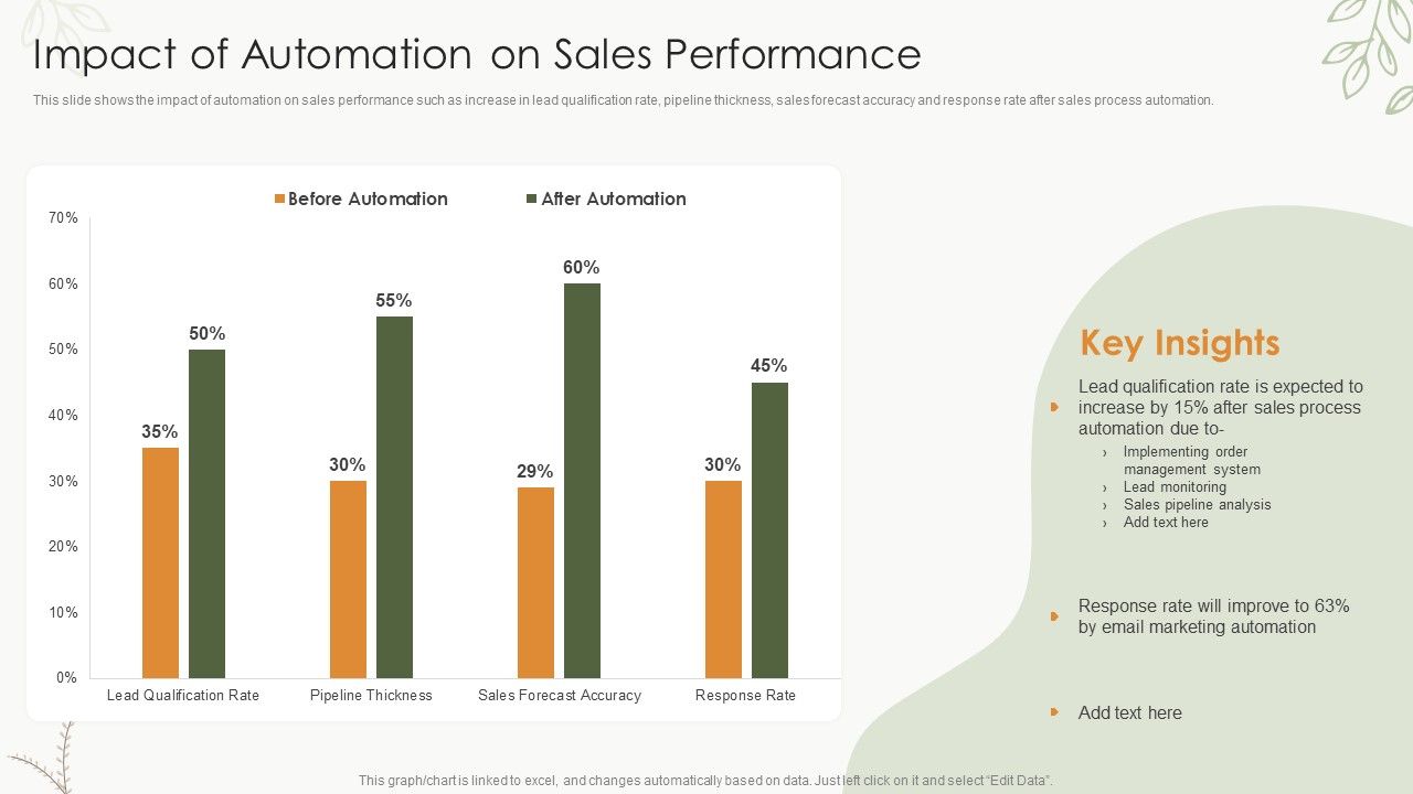Sales Procedure Automation To Enhance Sales Impact Of Automation On ... Sales Procedure Automation To Enhance Sales Impact Of Automation On ...