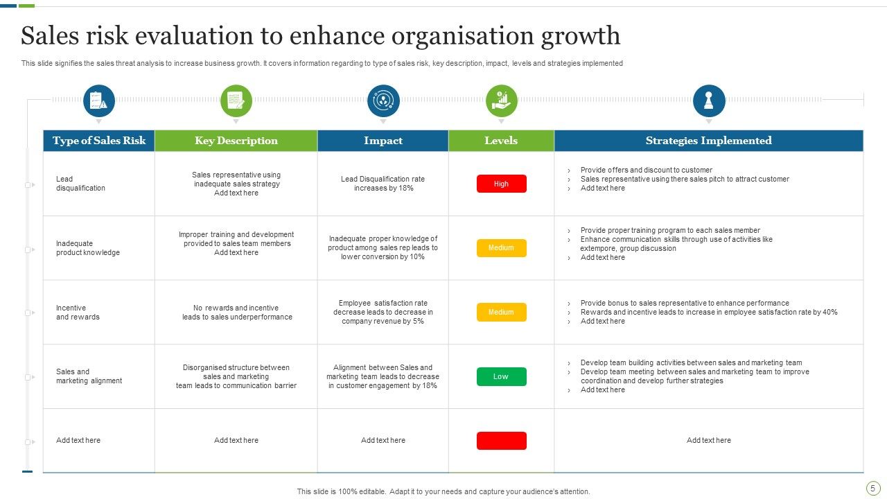 Sales Risk Evaluation Ppt PowerPoint Presentation Complete With Slides