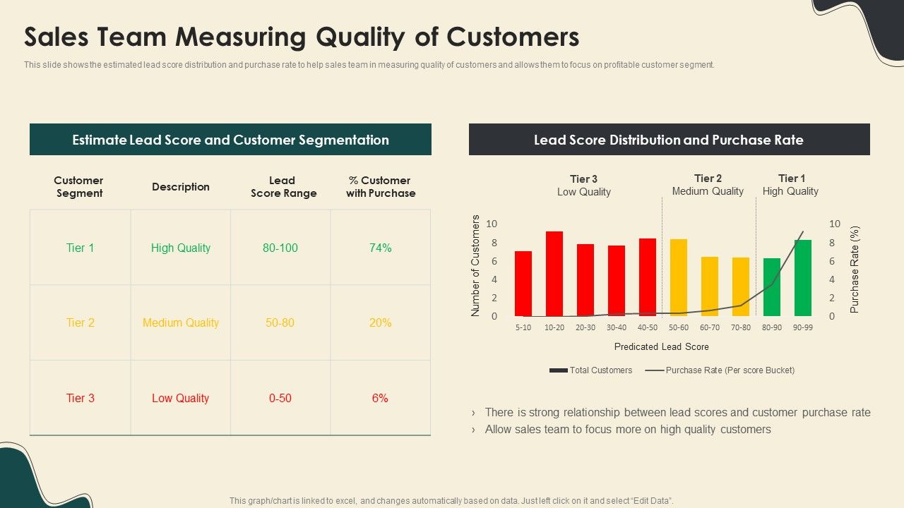 Sales Team Measuring Quality Of Customers Digitally Streamline