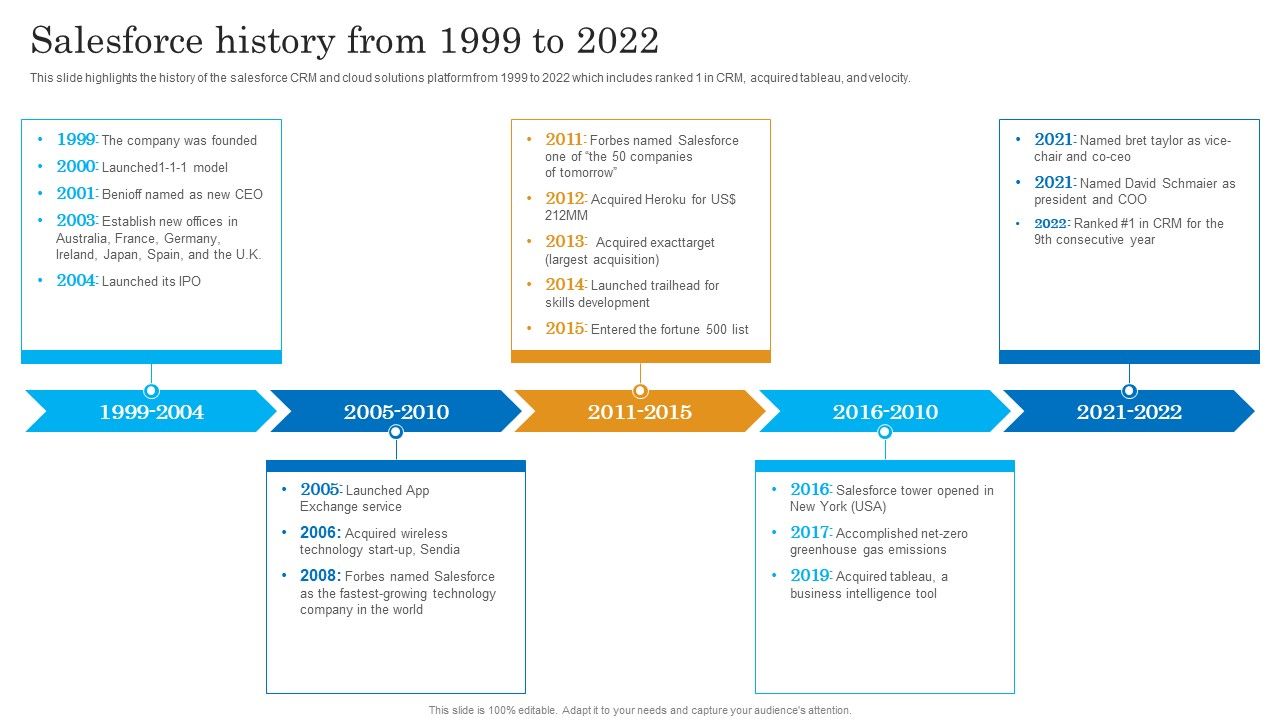 Salesforce History From 1999 To 2022 Salesforce Business Profile Brochure PDF
