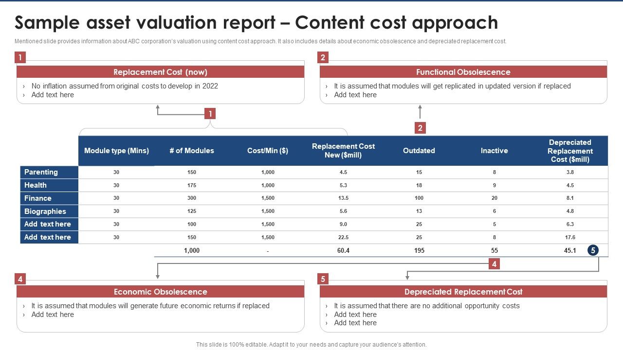 Sample Asset Valuation Report Content Cost Approach Brand Value Estimation Guide Summary Pdf