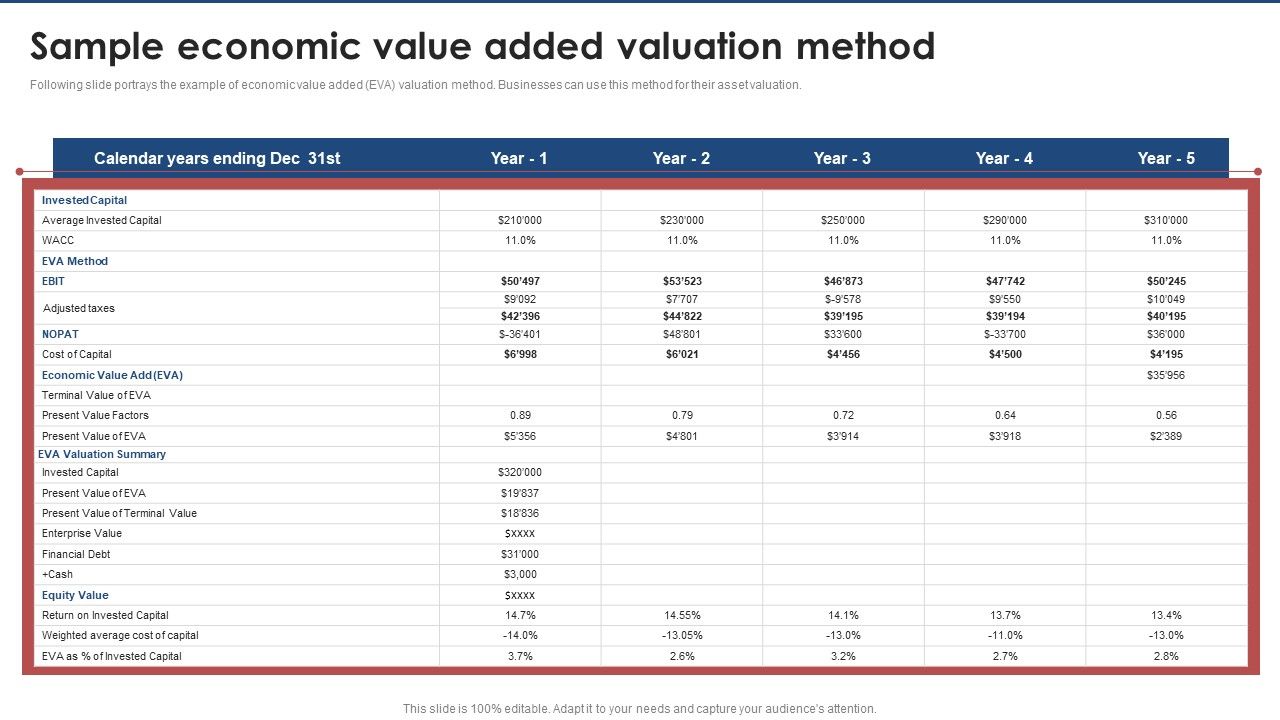 Sample Economic Value Added Valuation Method Brand Value Estimation ...