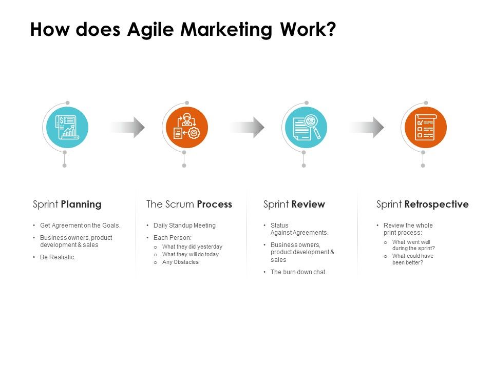 Scrum Practices For Marketing Teams How Does Agile Marketing Work Ppt ...