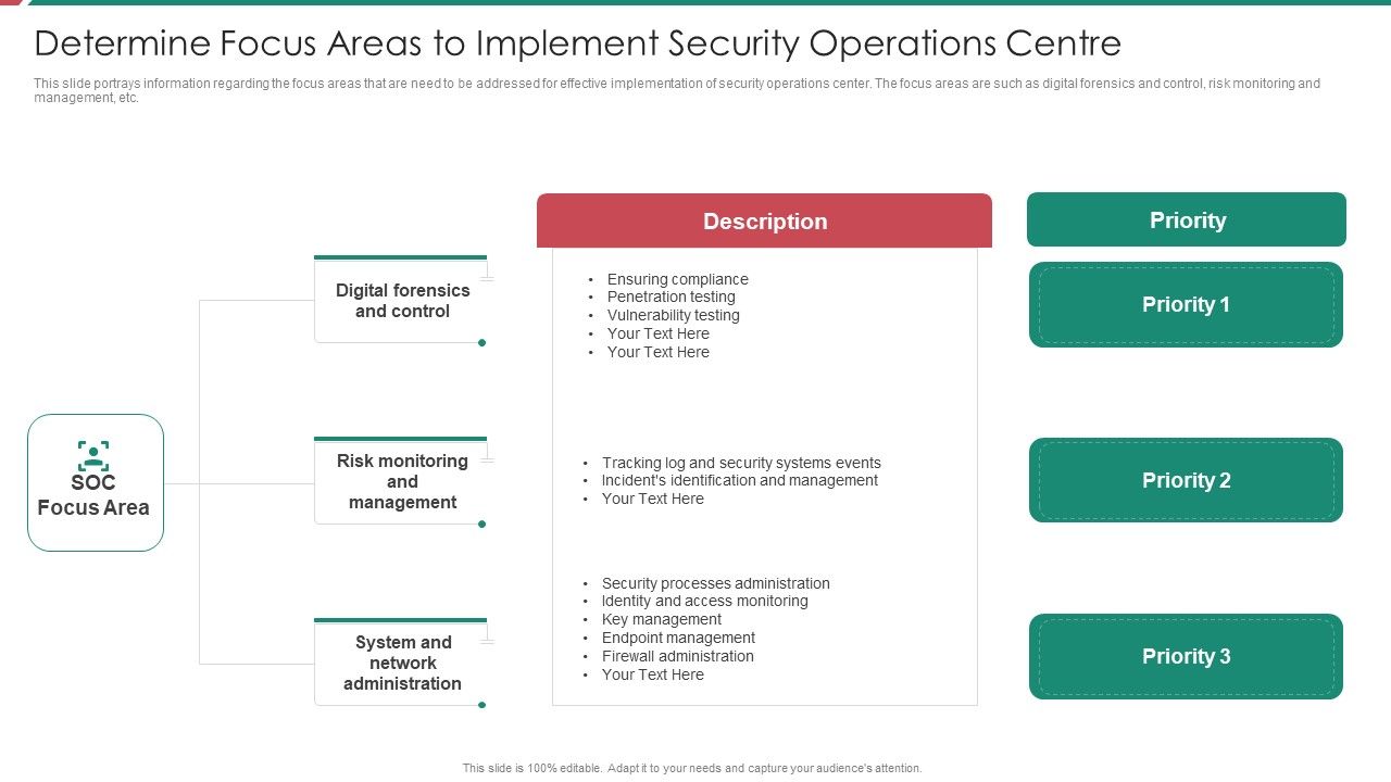 Security And Process Integration Determine Focus Areas To Implement Security Operations Centre