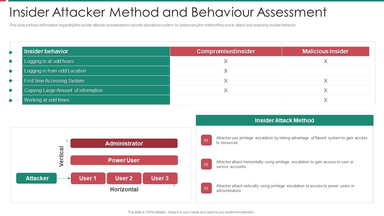 Security And Process Integration Insider Attacker Method And Behaviour Assessment Microsoft PDF