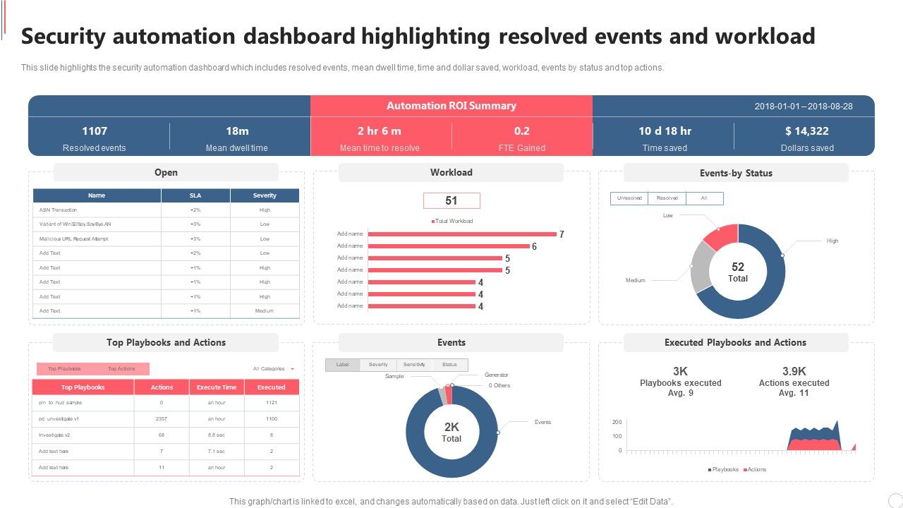 Security Automation Dashboard Highlighting Resolved Events And Workload