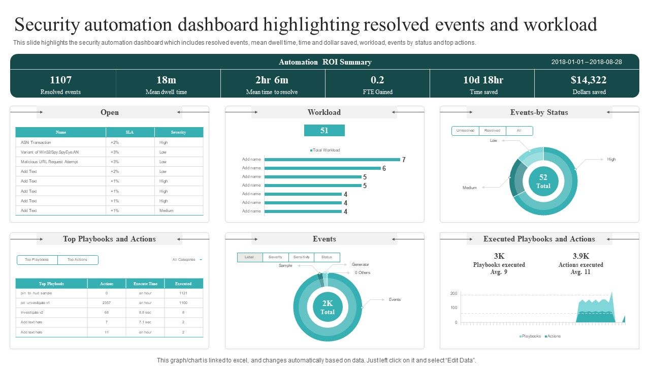 Security Automation Dashboard Highlighting Resolved Events And Workload