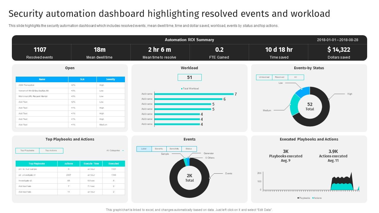 Security Automation Dashboard Highlighting Resolved Events And Workload Portrait Pdf