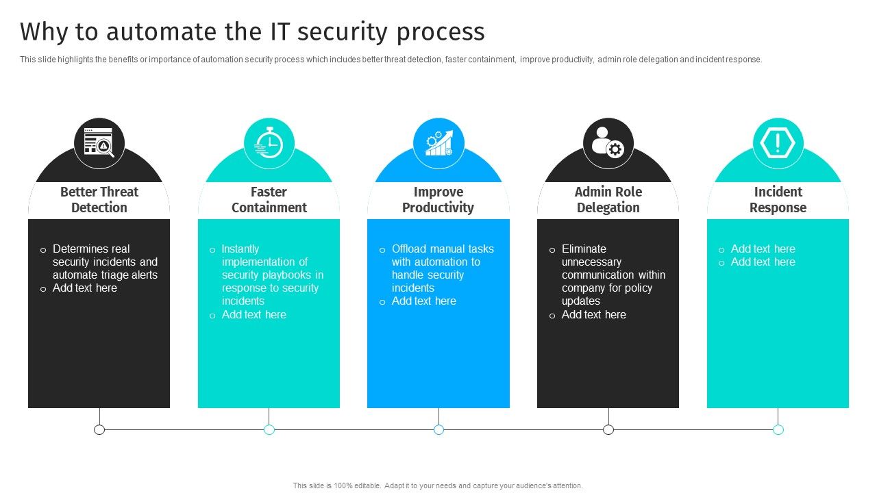 Security Automation To Analyze And Mitigate Cyberthreats Why To Automate The It Security Process ...