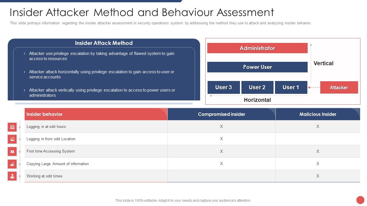 Security Functioning Centre Insider Attacker Method And Behaviour Assessment Ideas PDF