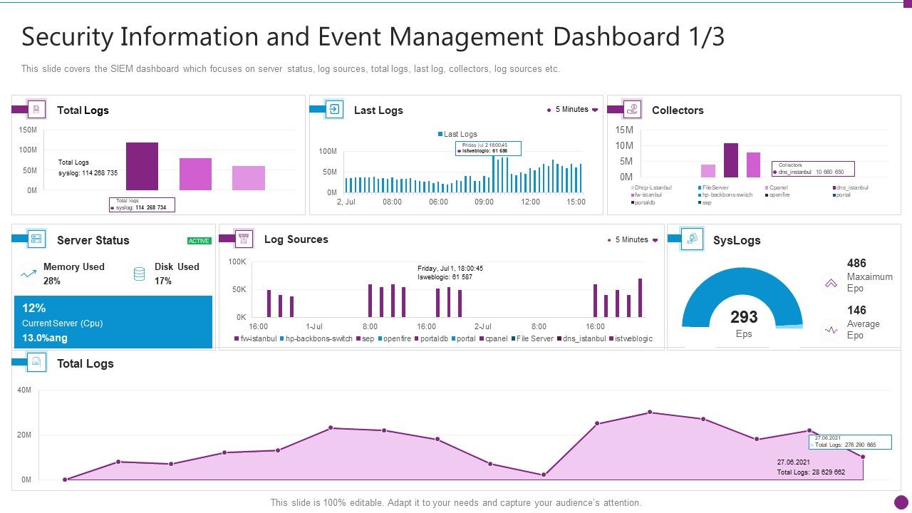 Security Information And Event Management Dashboard Server Slides Pdf