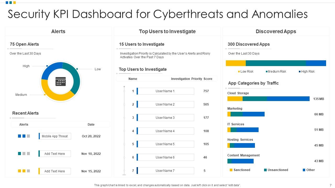 Security Kpi Dashboard Content Ppt Powerpoint Presentation Complete With Slides