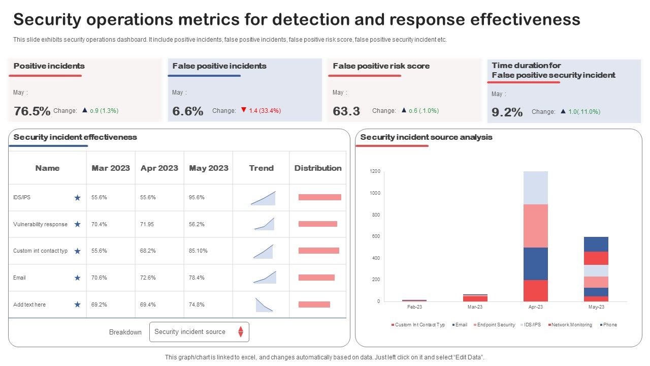 Security Operations Metrics For Detection And Response Effectiveness