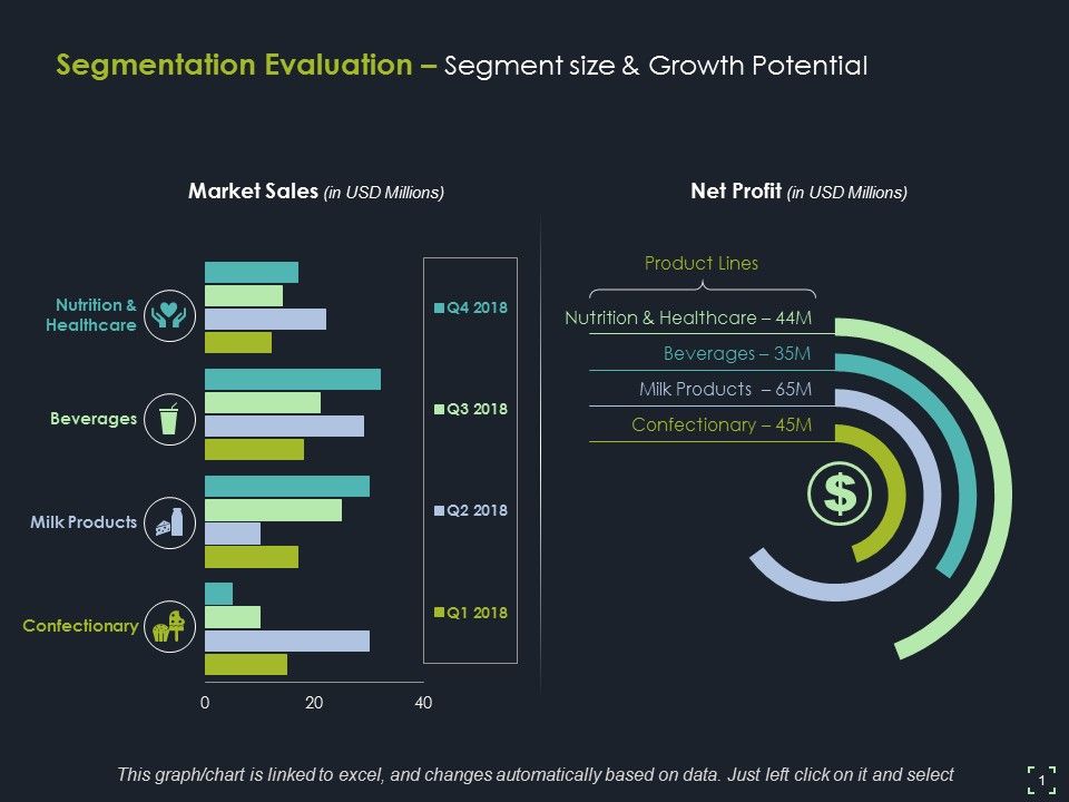 Segmentation Evaluation Segment Size And Growth Potential Ppt Powerpoint Presentation Pictures