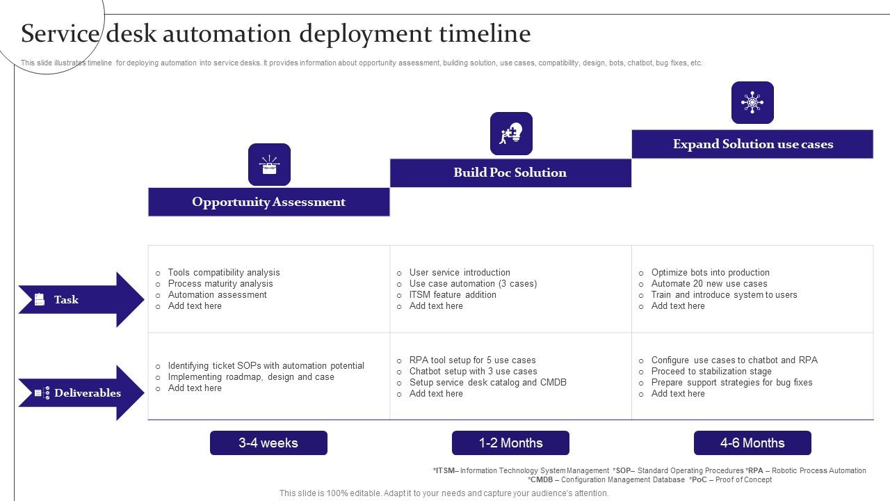 Service Desk Automation Deployment Timeline Digitalization Of Service Desk Administration Ppt