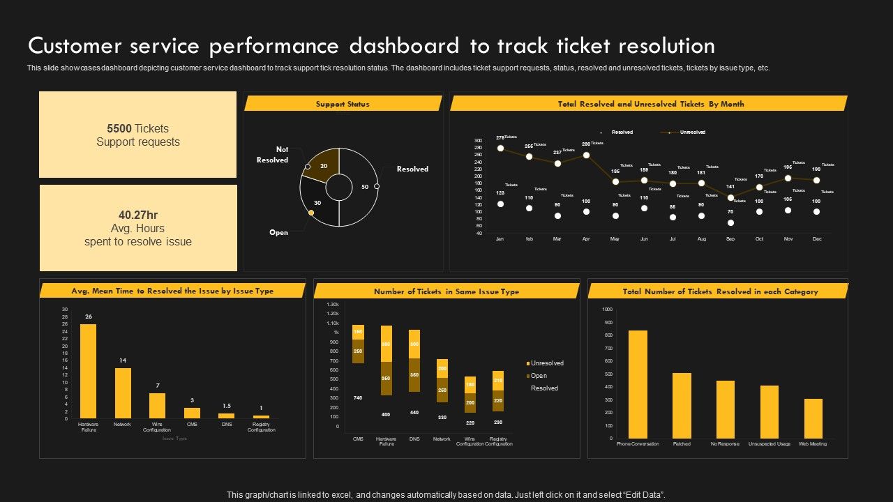 Service Improvement Techniques For Client Retention Customer Service Performance Dashboard