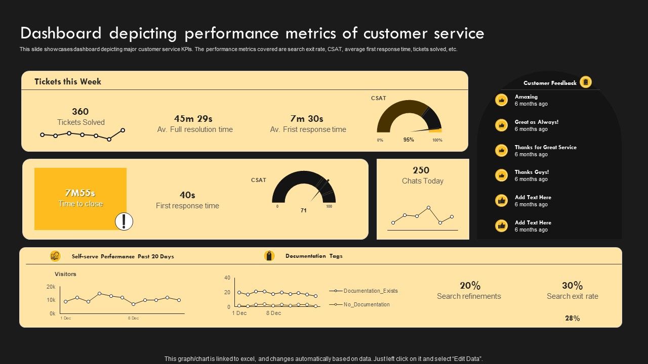 Service Improvement Techniques For Client Retention Dashboard Depicting