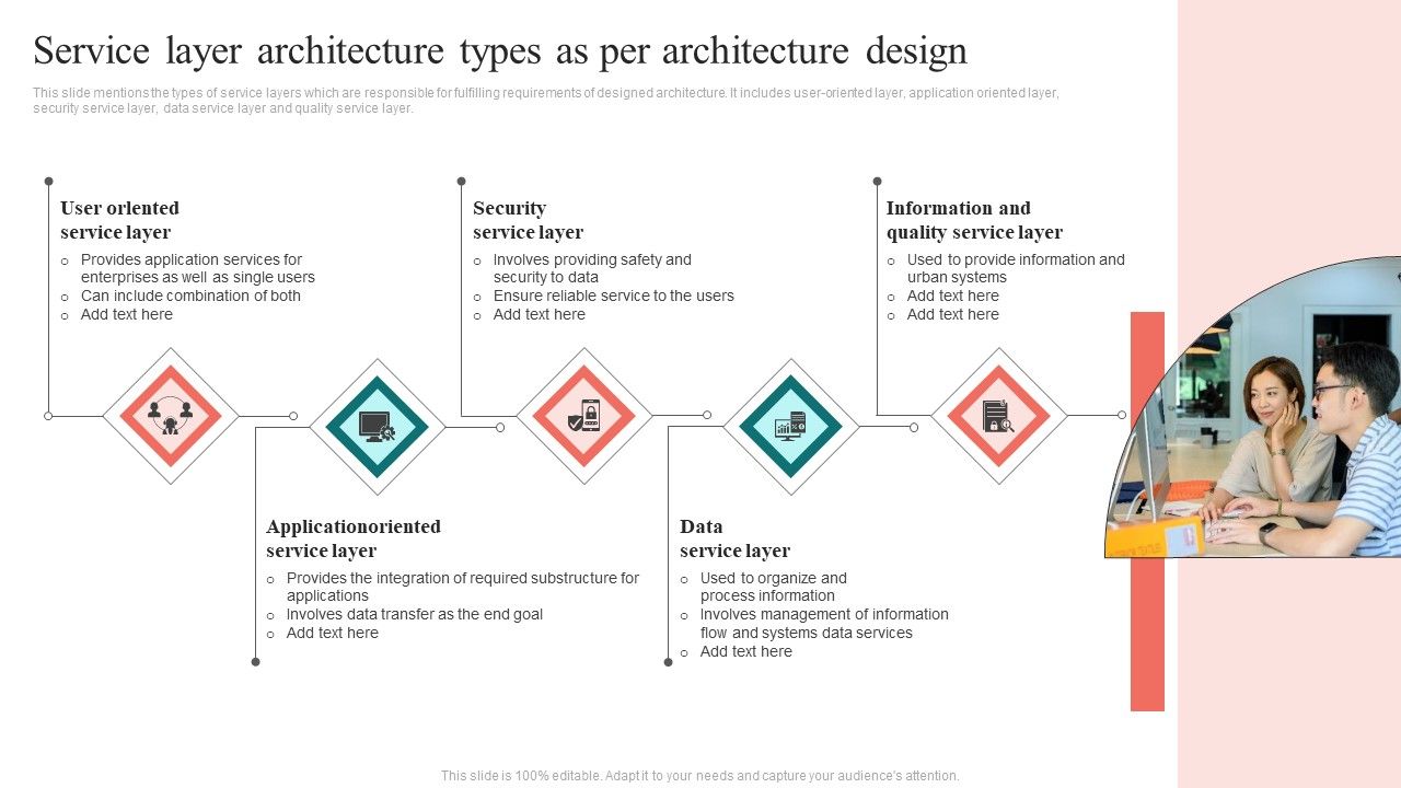 Service Layer Architecture Types As Per Architecture Design Elements PDF