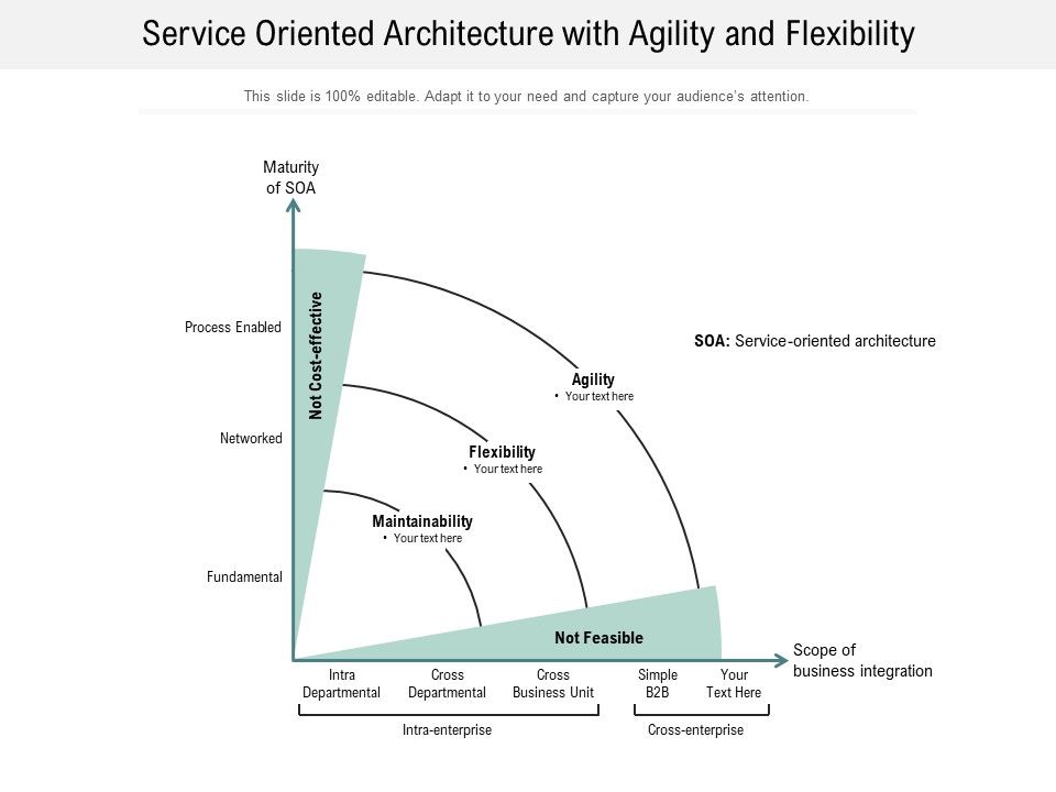 Service Oriented Architecture With Agility And Flexibility Ppt PowerPoint Presentation Gallery ...
