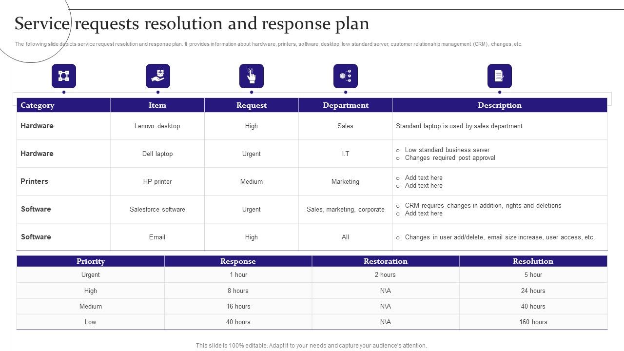 Service Requests Resolution And Response Plan Digitalization Of Service Des