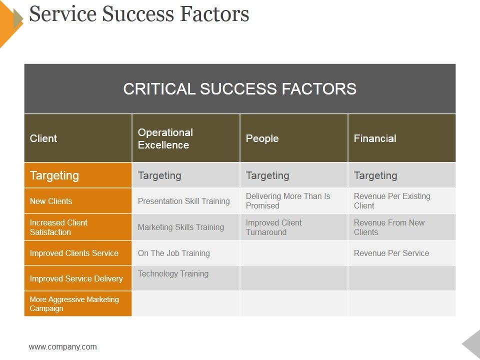 Service Success Factors Template 2 Ppt PowerPoint Presentation Layouts ...