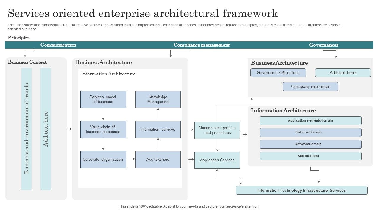 Services Oriented Enterprise Architectural Framework Summary PDF
