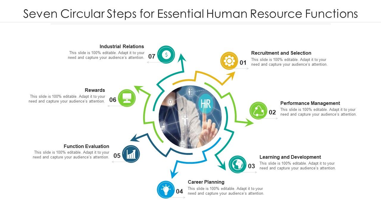 Seven Circular Steps For Essential Human Resource Functions Ppt PowerPoint Presentation Gallery ...