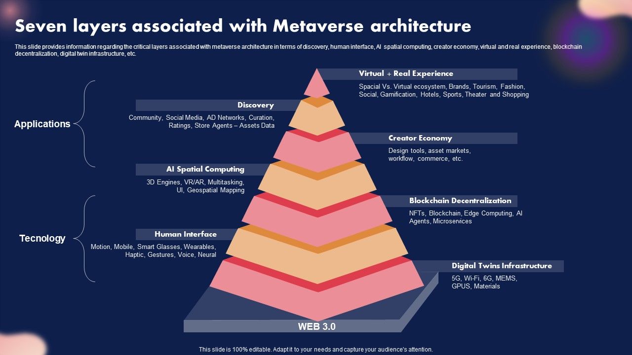 Seven Layers Associated With Metaverse Architecture Ppt Inspiration Aids PDF