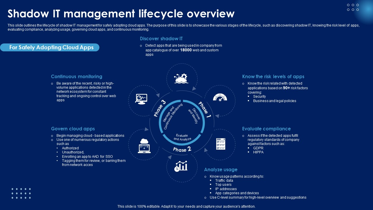 Shadow IT Management Lifecycle Overview Ppt PowerPoint Presentation Diagram