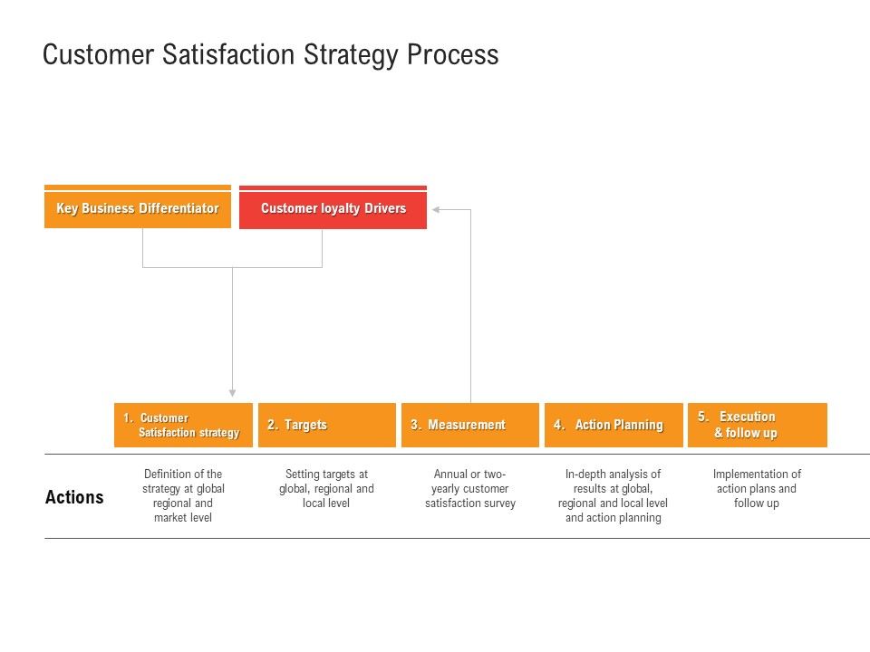 Shared Values In An Organization Customer Satisfaction Strategy Process Infographics PDF
