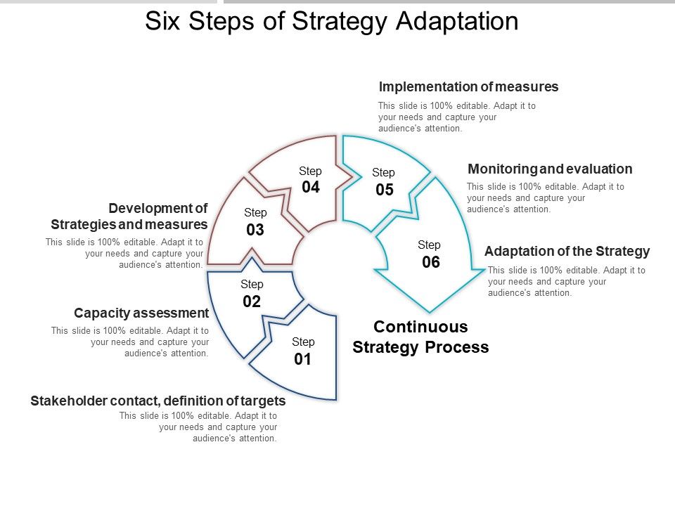 Six Steps Of Strategy Adaptation Ppt Powerpoint Presentation Pictures