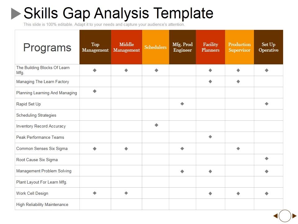 Skills Gap Analysis Template Ppt PowerPoint Presentation Outline Smartart