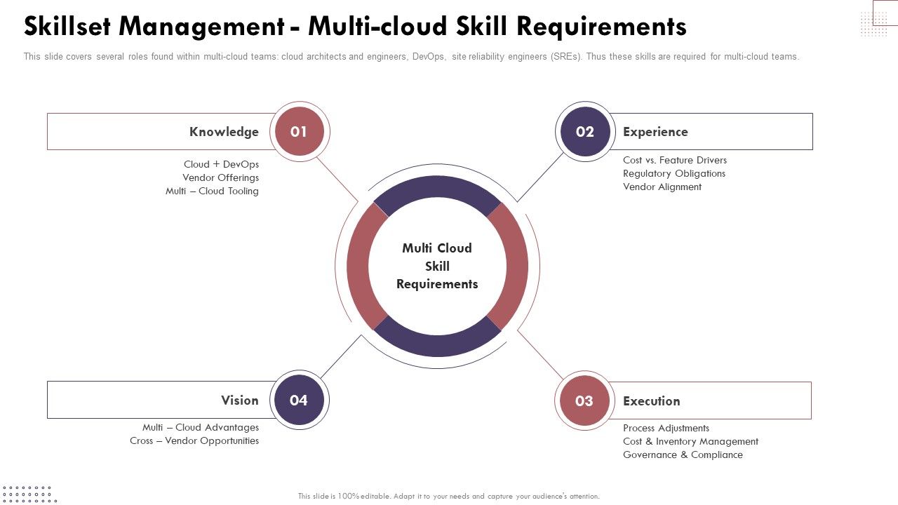 Skillset Management Multicloud Skill Requirements Cloud Computing ... Skillset Management Multicloud Skill Requirements Cloud Computing ...