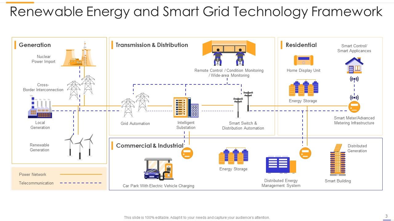 Smart Grid Framework Ppt PowerPoint Presentation Complete Deck With Slides