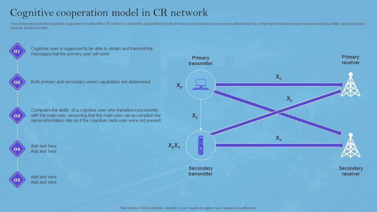 Smart Wireless Sensor Networks Cognitive Cooperation Model In CR Network Ru