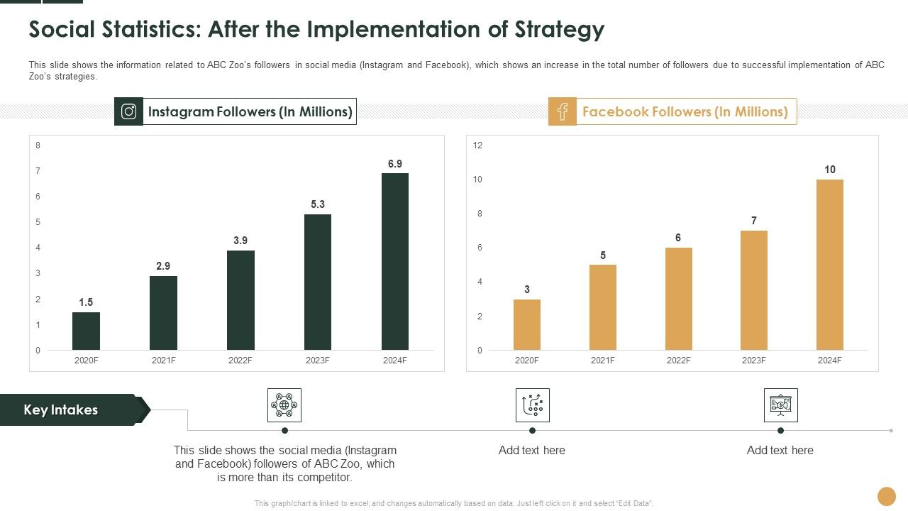 Social Statistics After The Implementation Of Strategy Ppt Infographics ...