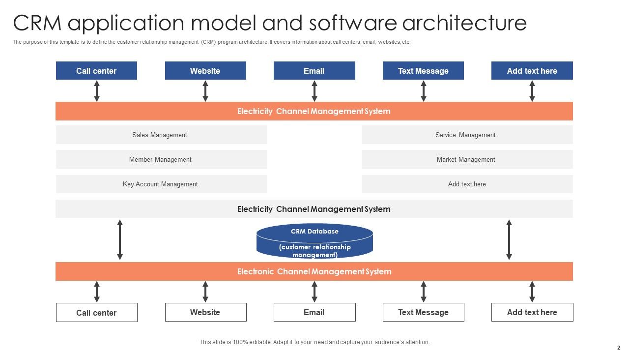Software Architecture Ppt Powerpoint Presentation Complete Deck With Slides