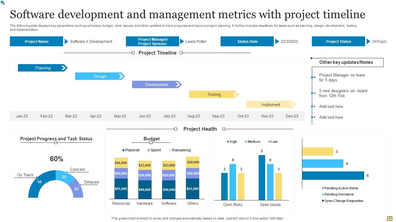 Software Development Metrics Ppt Powerpoint Presentation Complete Deck With Slides