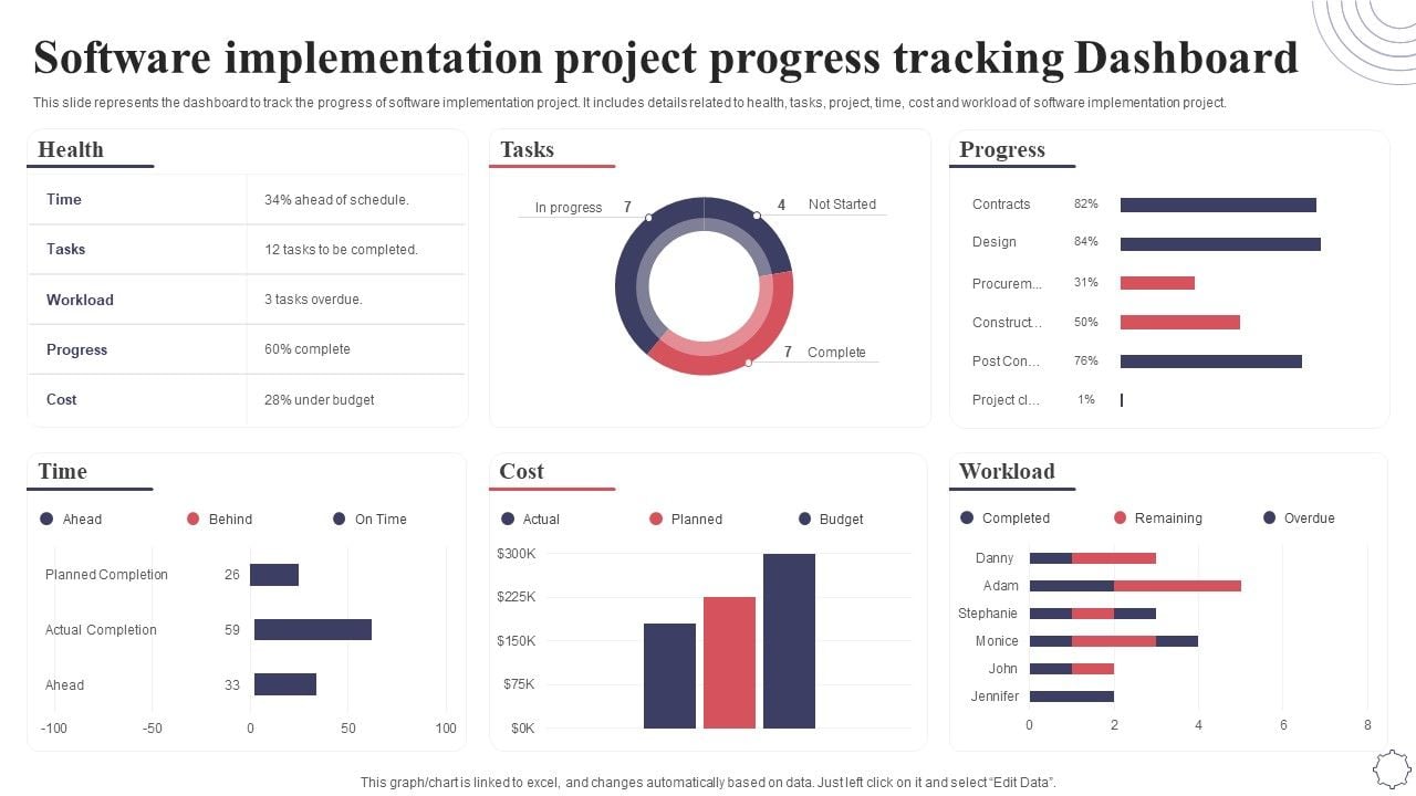 Software Implementation Project Progress Tracking Dashboard Application ...
