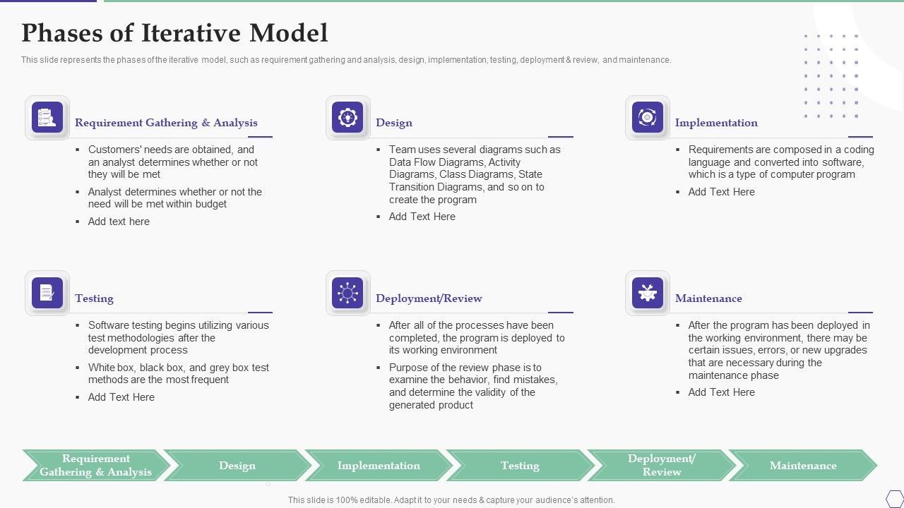 Solution Development Process Phases Of Iterative Model Formats PDF