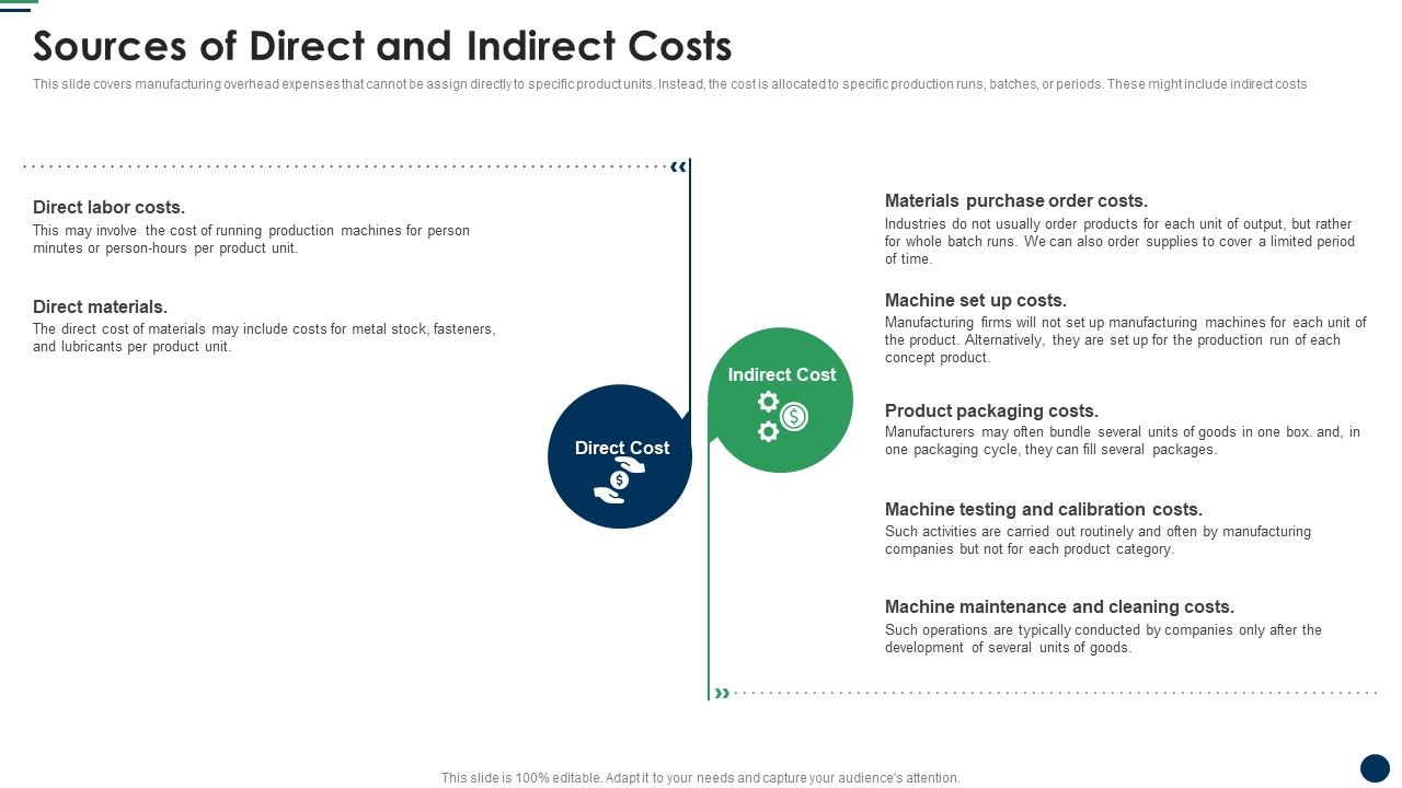 Sources Of Direct And Indirect Costs Cost Sharing And Exercisebased Costing System Themes Pdf