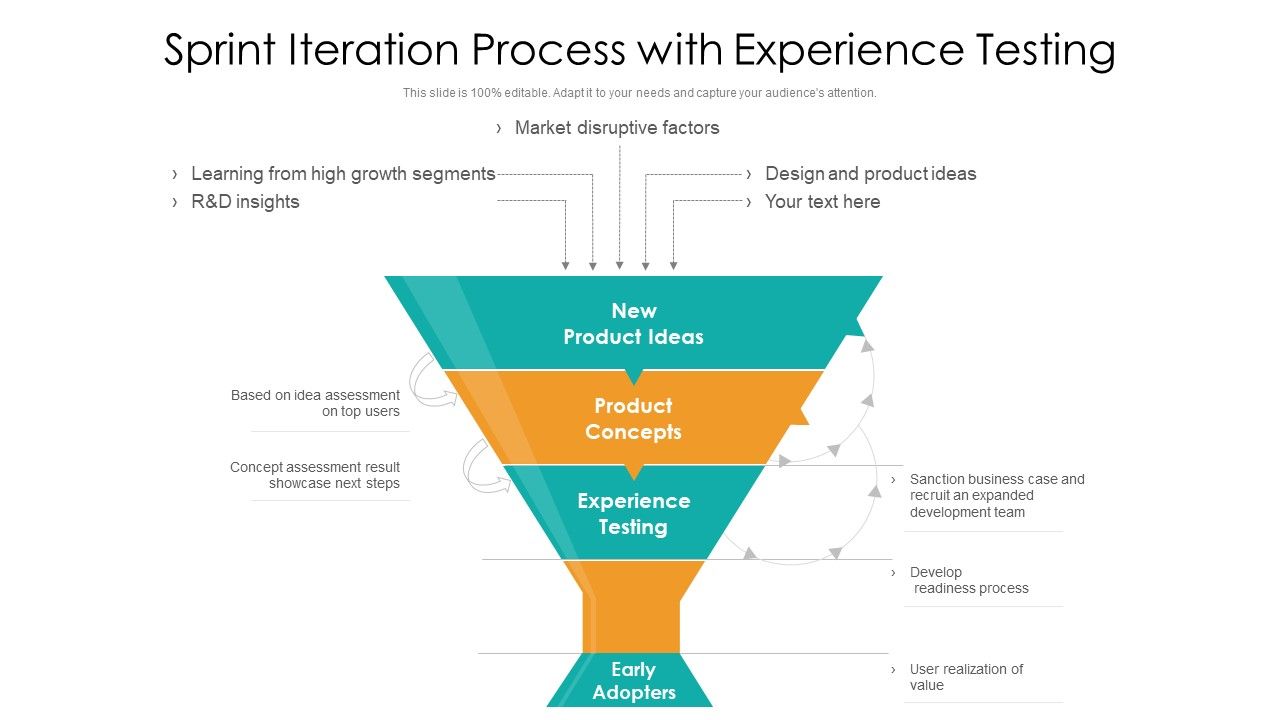 Sprint Iteration Process With Experience Testing Ppt Powerpoint