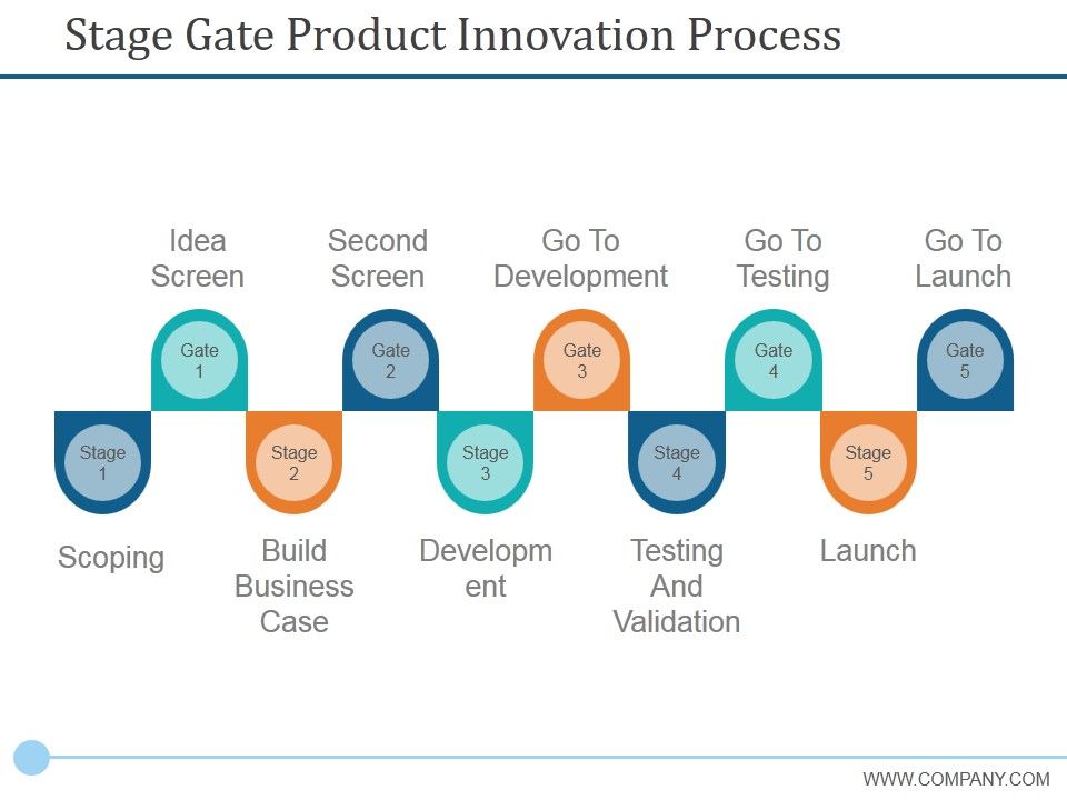 Stage Gate Product Innovation Process Ppt PowerPoint Presentation Model Shapes