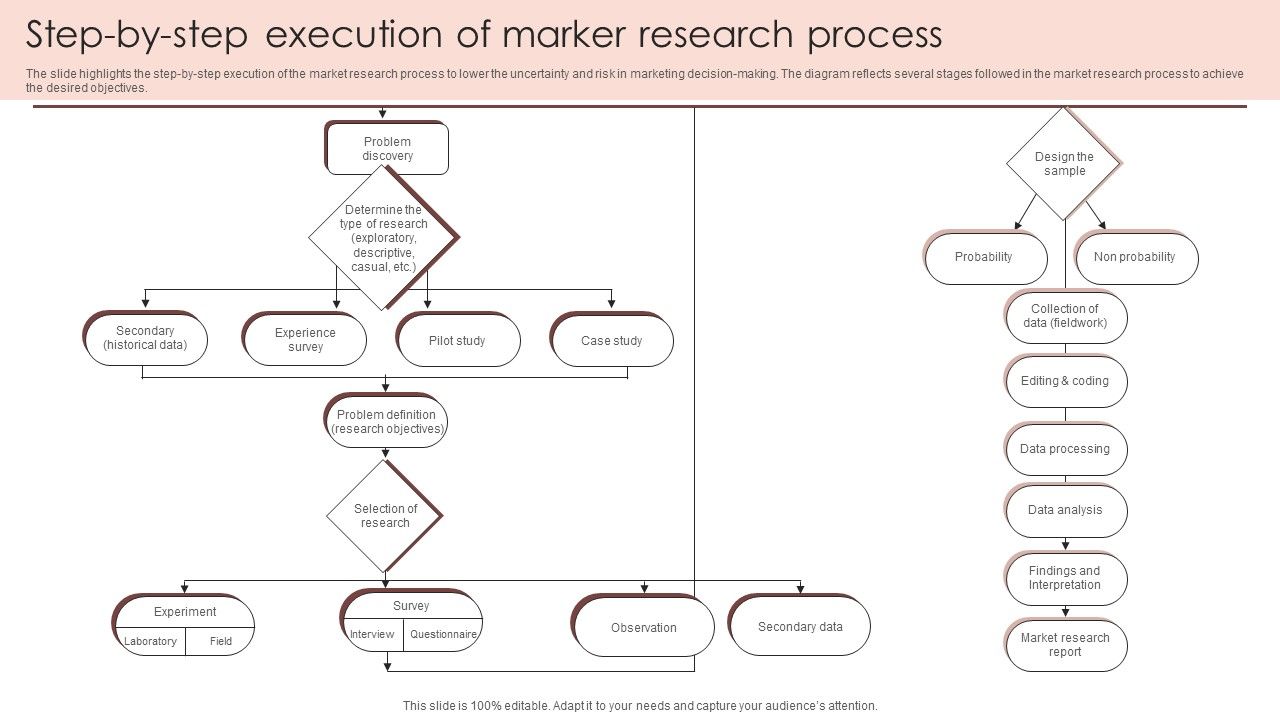 Step By Step Execution Of Marker Research Process Inspiration PDF