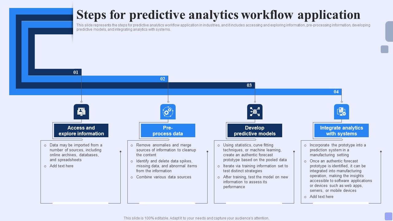 Steps For Predictive Analytics Workflow Application Forward Looking Analysi