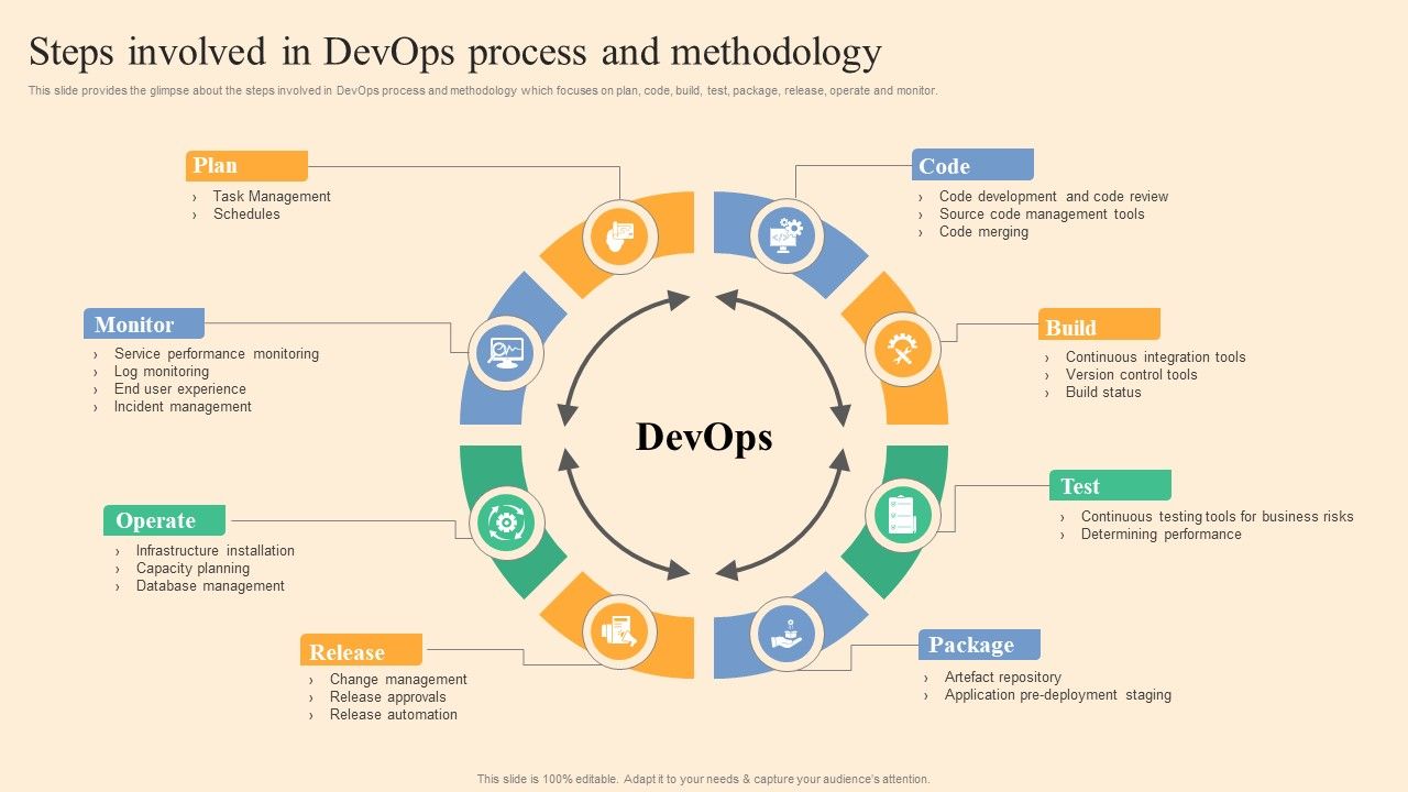 Steps Involved In Devops Process And Methodology Ppt Infographics ... Steps Involved In Devops Process And Methodology Ppt Infographics ...