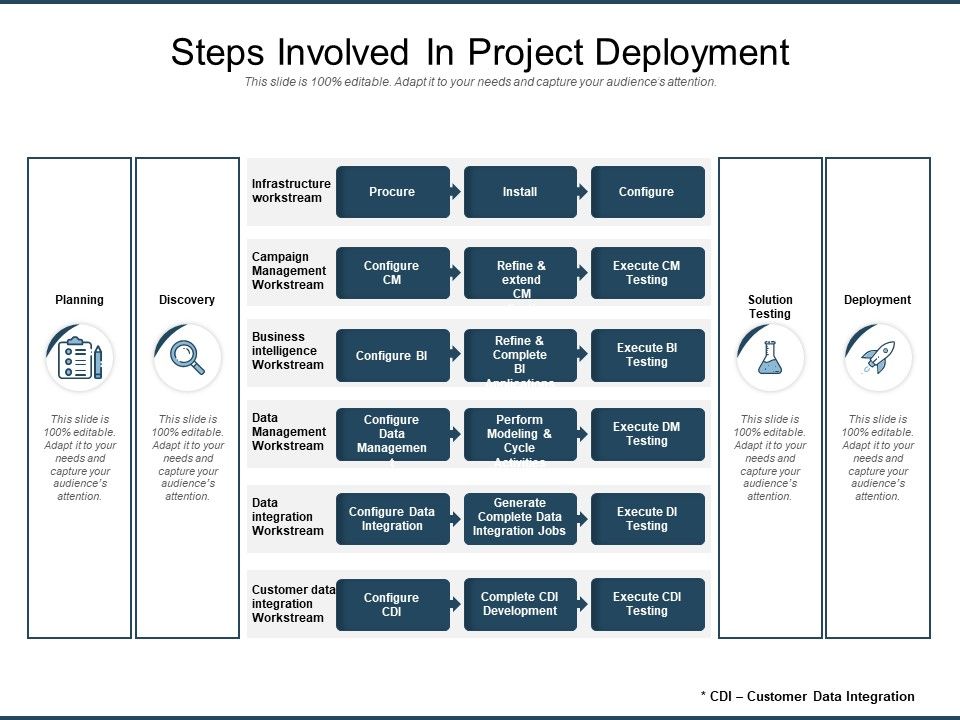 Steps Involved In Project Deployment Ppt PowerPoint Presentation Gallery Shapes PDF