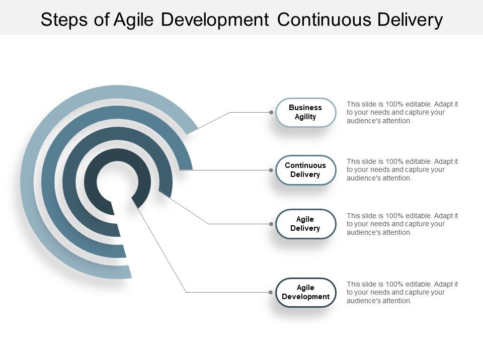 Steps Of Agile Development Continuous Delivery Ppt PowerPoint Presentation Gallery Rules