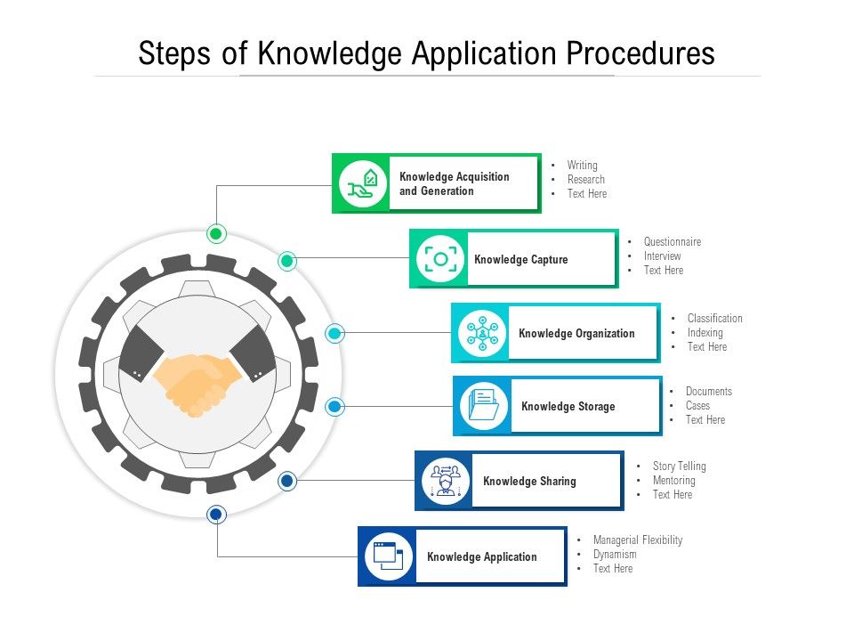 Steps Of Knowledge Application Procedures Ppt PowerPoint Presentation File Demonstration PDF