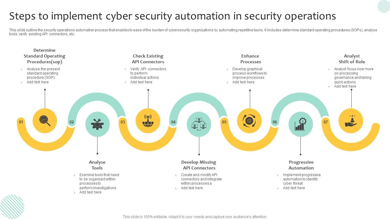 Steps To Implement Cyber Security Automation In Security Operations